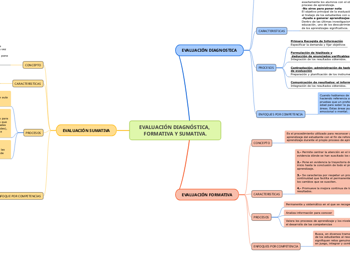 EVALUACIÓN DIAGNÓSTICA, FORMATIVA Y SUMATI...- Mind Map